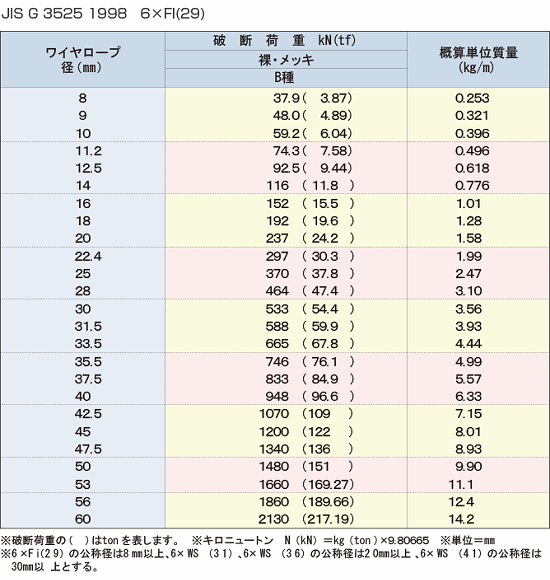 スチールワイヤ JIS G 3532 1998 6×Fi(29)
