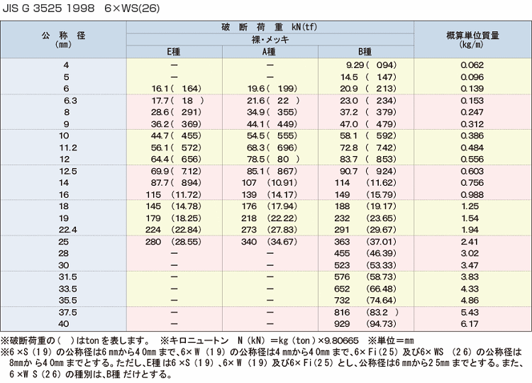 スチールワイヤ JIS G 3532 1998 6×WS(26)
