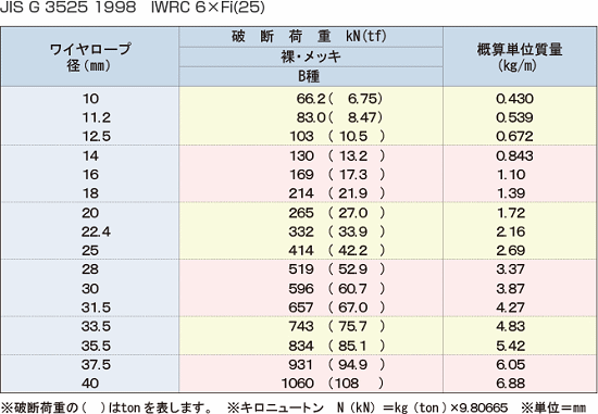 スチールワイヤ JIS G 3532 1998 IWRC 6×Fi(25)